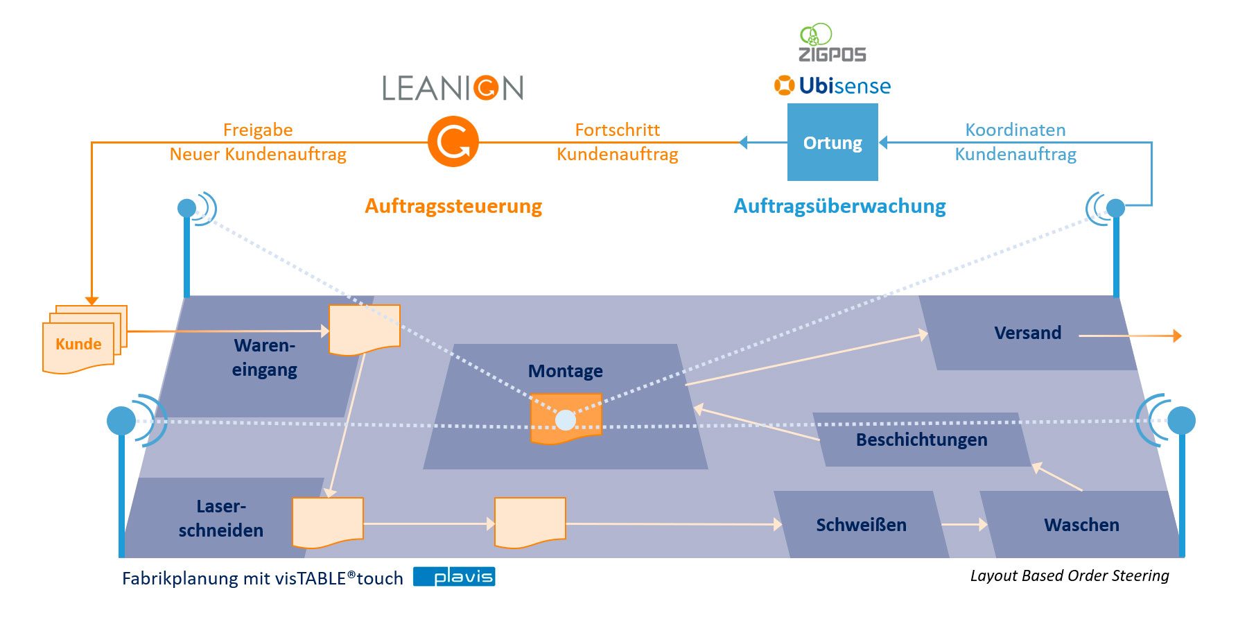 Das Lean Production System für die effiziente Lean Produktion - LEANION