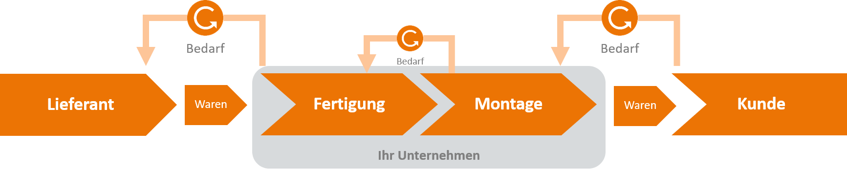 PULL-PRINZIP – das Kernelement des Lean Managements - LEANION
